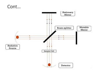 Fourier transform IR (FTIR) machine for textile application | PPTX