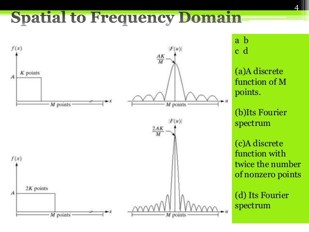 Fourier transforms