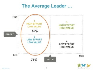 Forum's 4 Keys to Effective First-Line Leadership | PPTX