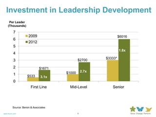 Forum's 4 Keys to Effective First-Line Leadership | PPTX