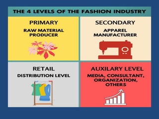 Four Levels of fashion business or industry | PPTX