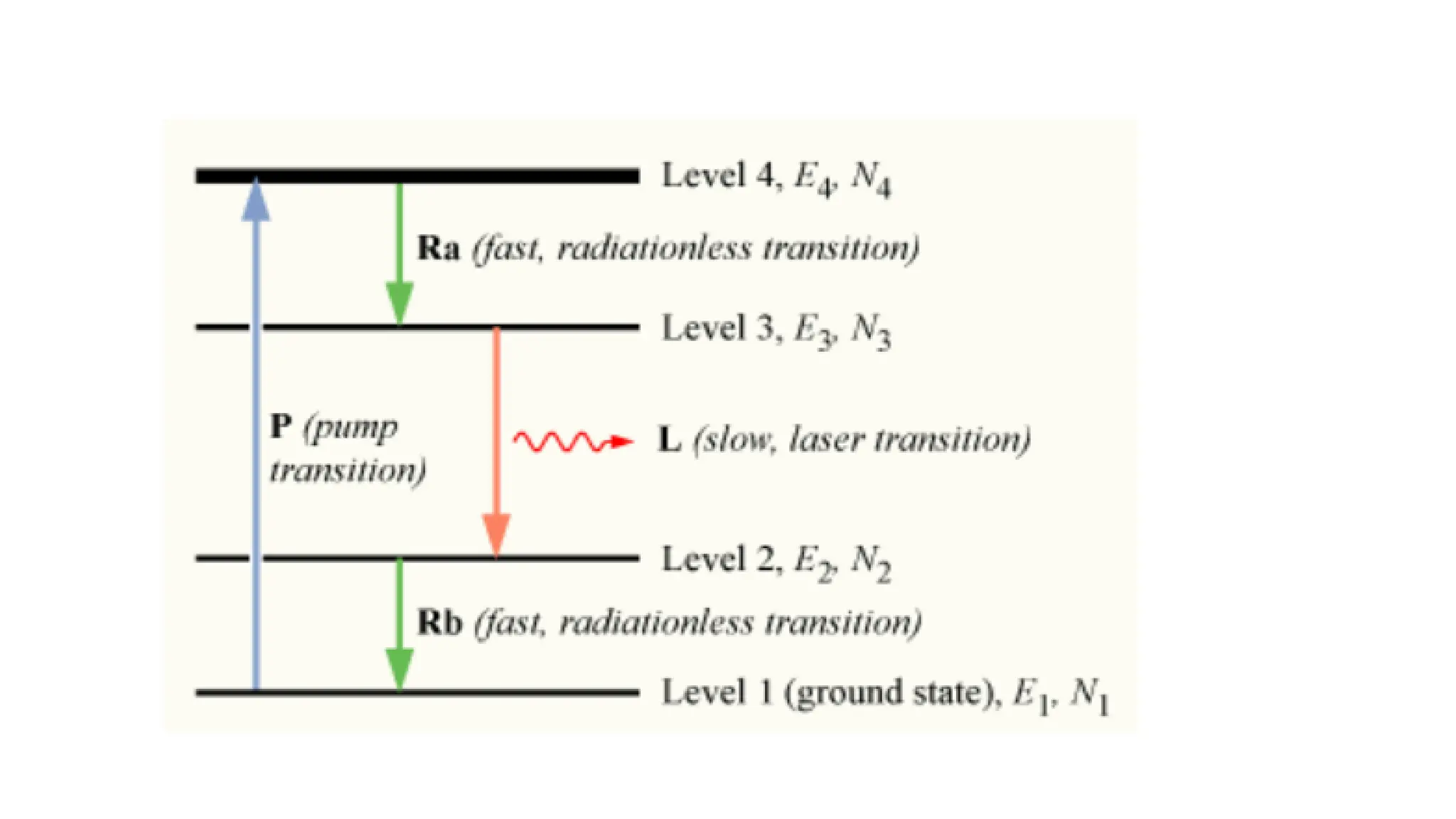 FOUR LEVEL LASER, physics ppt on laser, four level | PDF