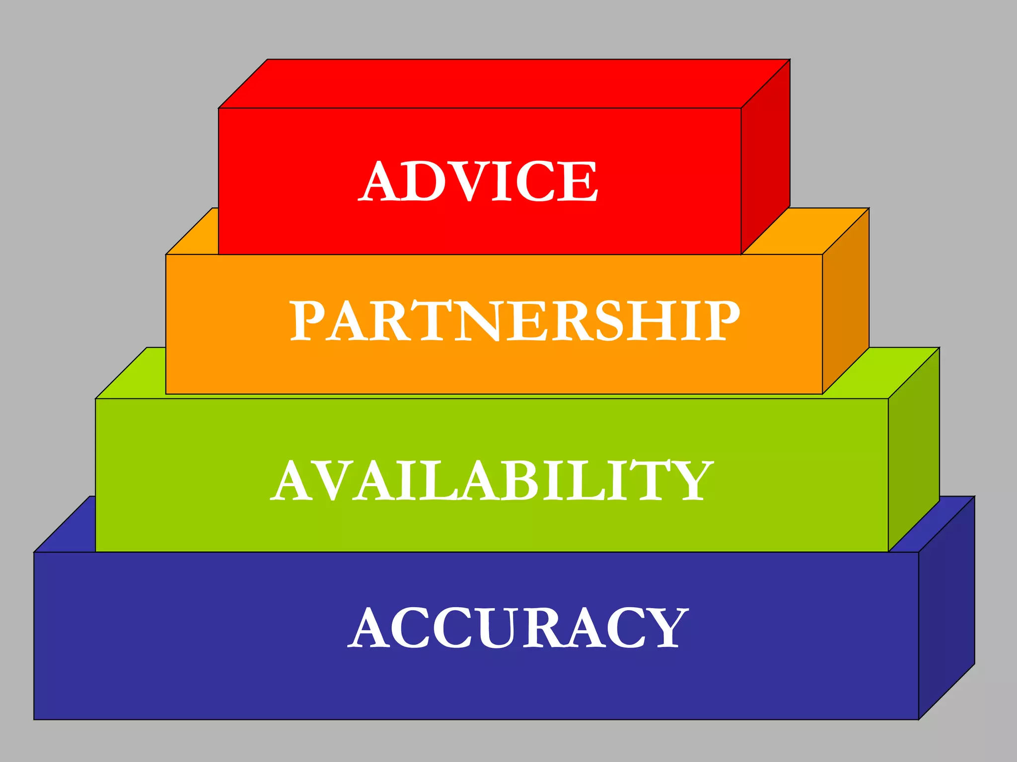 Four Levels Of Customer Satisfaction | PPT