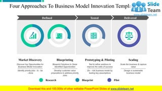 Four Paths To Business Model Innovation PowerPoint Presentation Slides ...