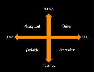 Presentation Skills: How To Deal With The Four Personalities | PDF