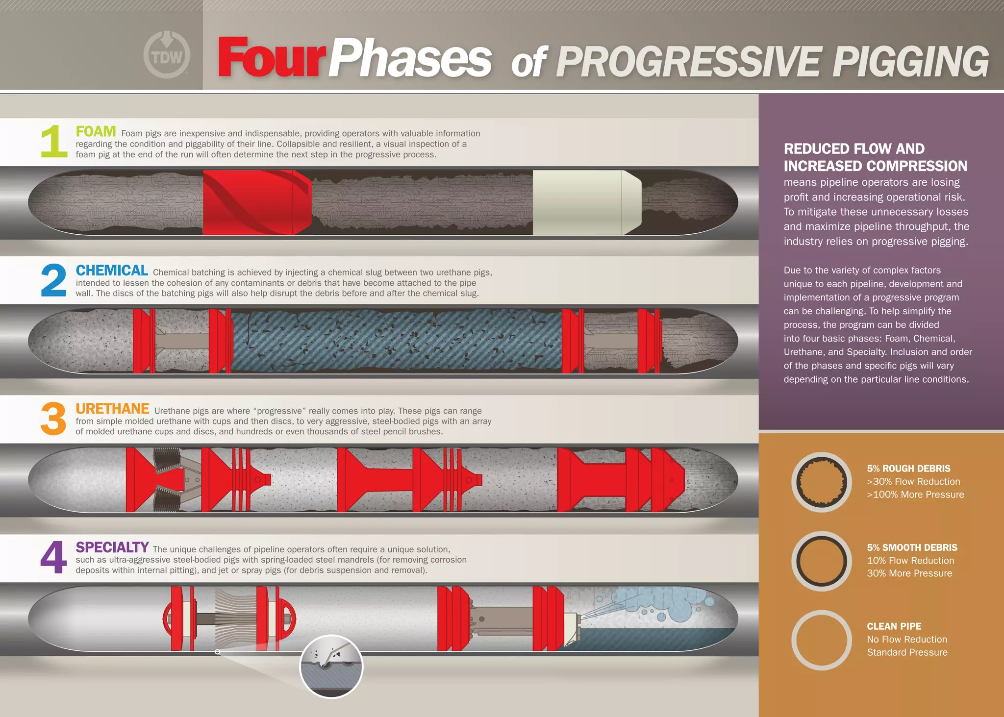 Four Phases of Progressive Pigging | PDF | Chemistry | Science