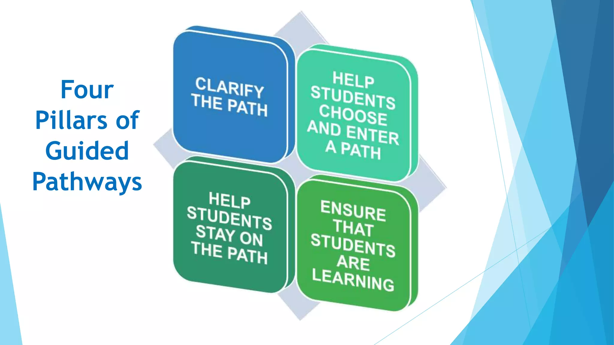 Four pillars of guided pathways | PPT