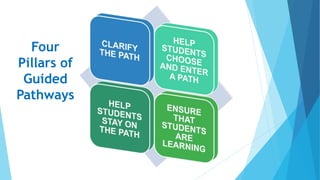 Four pillars of guided pathways | PPT
