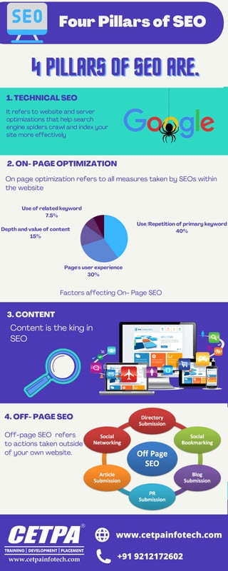 Four Pillars of SEO | PDF