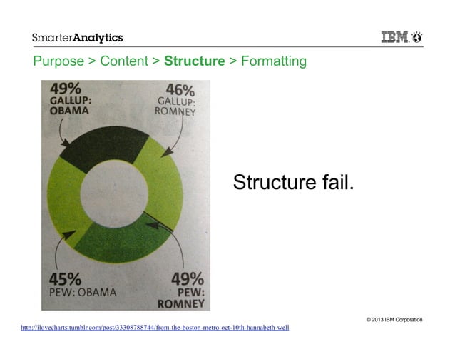 Four pillars of visualization - by Noah Iliinsky | PDF