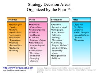 Four p's business diagram | PPT