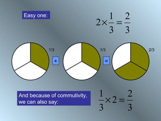 Four rules of fractions | PPT