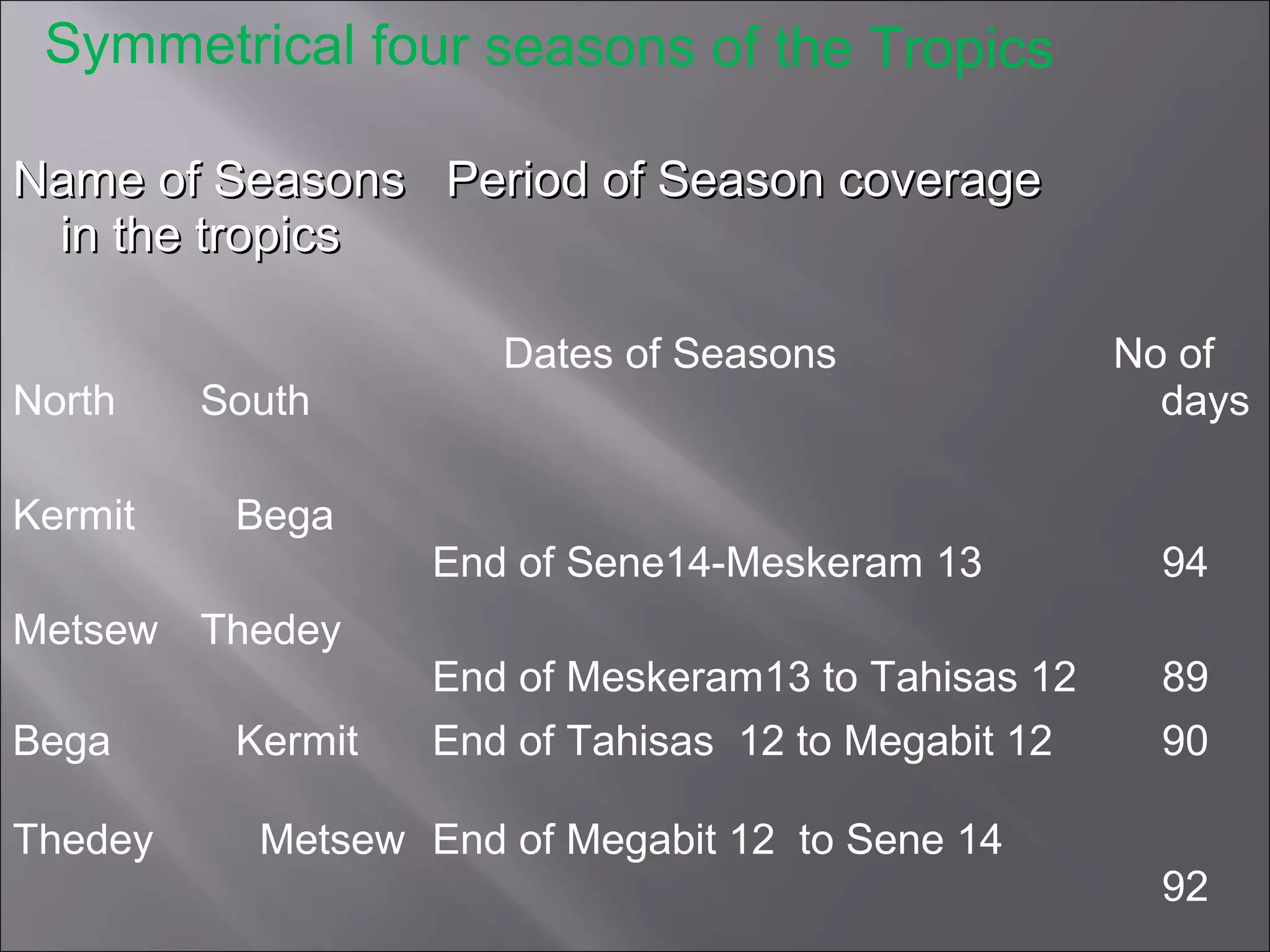 Four symmetrical seasons of the tropics and temperates | PPT
