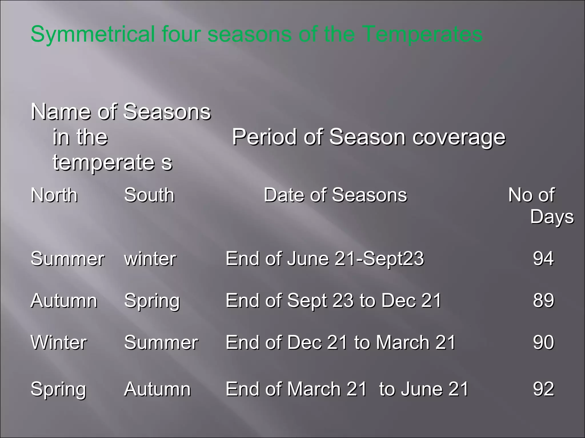 Four symmetrical seasons of the tropics and temperates | PPT