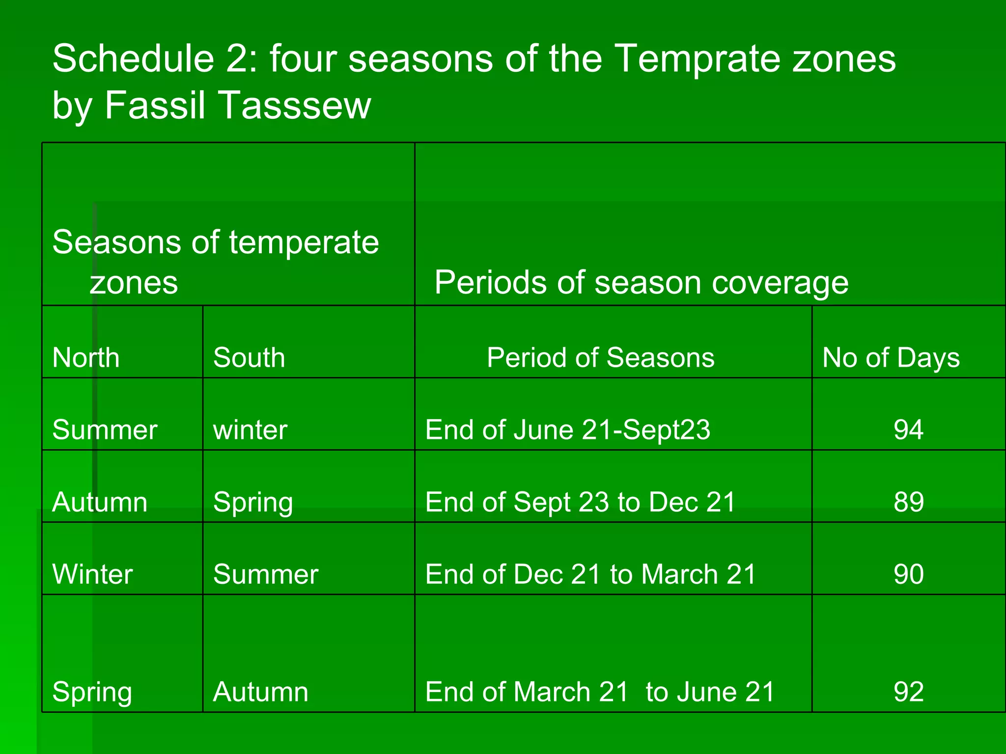 Four quarter seasons of the year in the Tropics are different from the ...