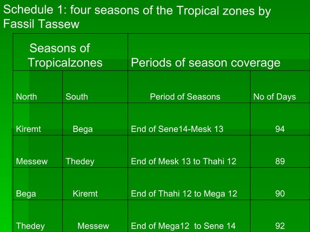 Four quarter seasons of the year in the Tropics are different from the ...