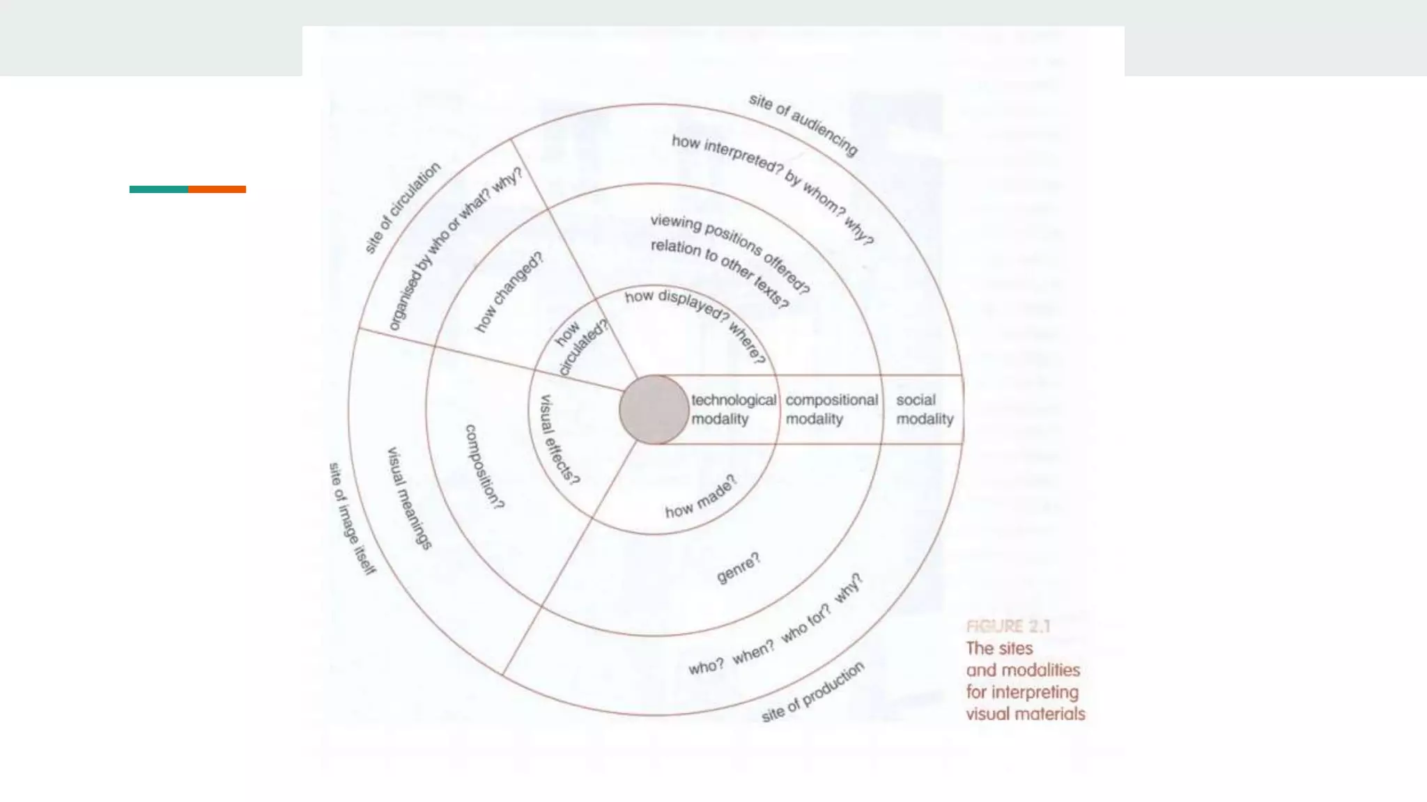 The sites and modalities for Critical Visual Methodology | PPTX