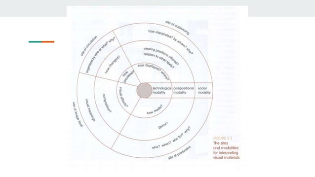 The sites and modalities for Critical Visual Methodology | PPTX | Fine ...