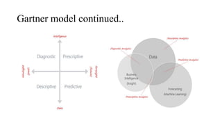 Four stage business analytics model | PPTX