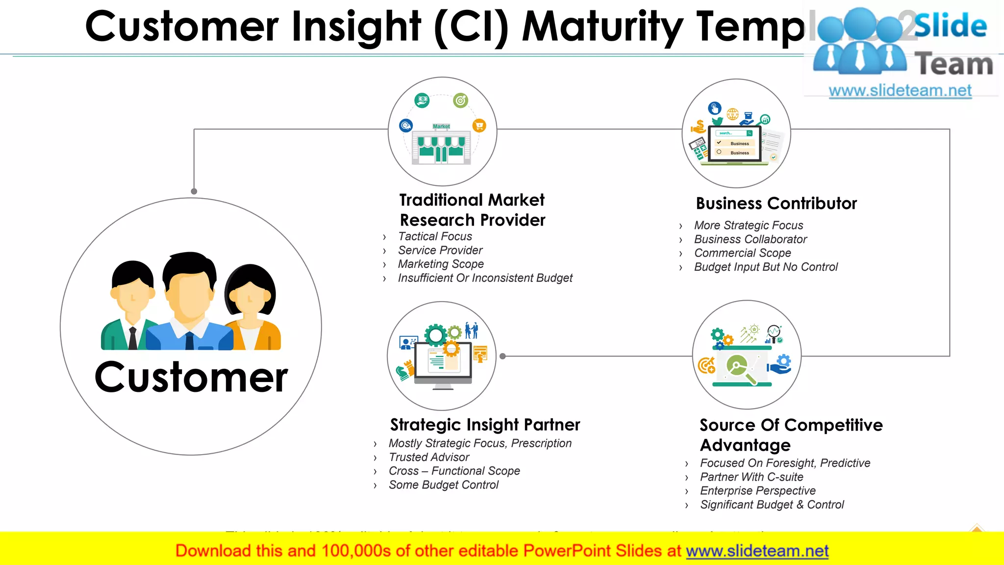 Four Stages Of Customer Insight CI Maturity PowerPoint Presentation ...