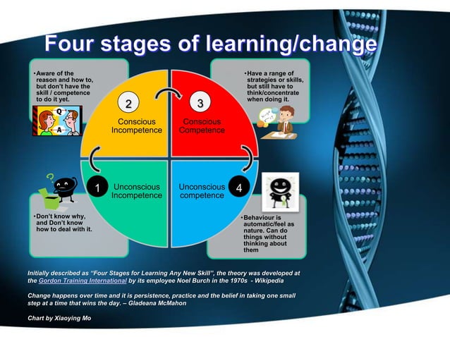 Four stages of learning change | PPTX