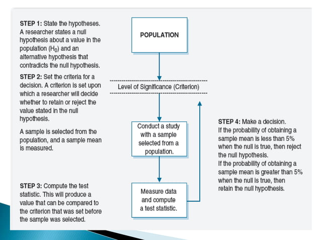 Four Steps To Hypothesis Testing Pptx