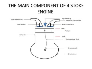 Four stoke engines | PPTX