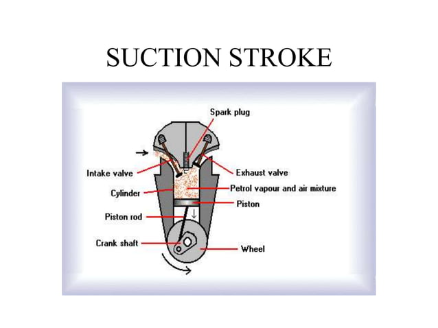 Four stroke engine | PPT