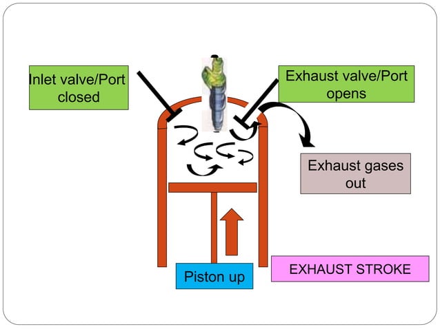 Four Stroke SI and CI engines | PPTX | Motorcycles | Automotive
