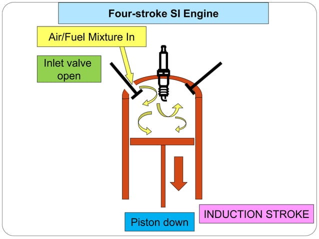 Four Stroke SI and CI engines | PPTX | Motorcycles | Automotive