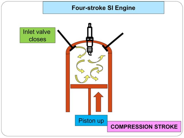 Four Stroke SI and CI engines | PPTX | Motorcycles | Automotive