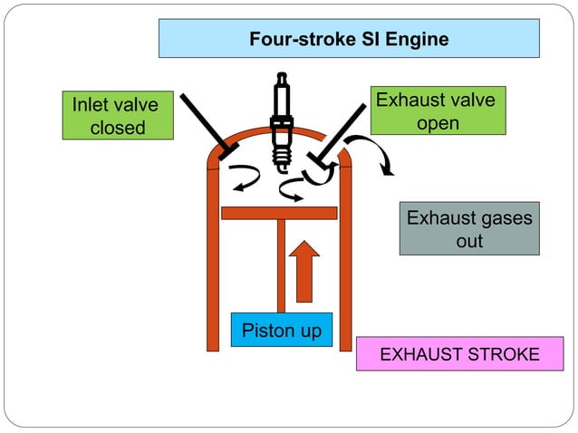 Four Stroke SI and CI engines | PPTX | Motorcycles | Automotive