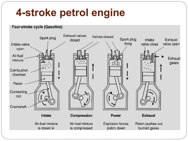 Four Stroke SI and CI engines | PPTX | Motorcycles | Automotive