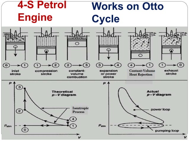 Four Stroke SI and CI engines | PPTX | Motorcycles | Automotive