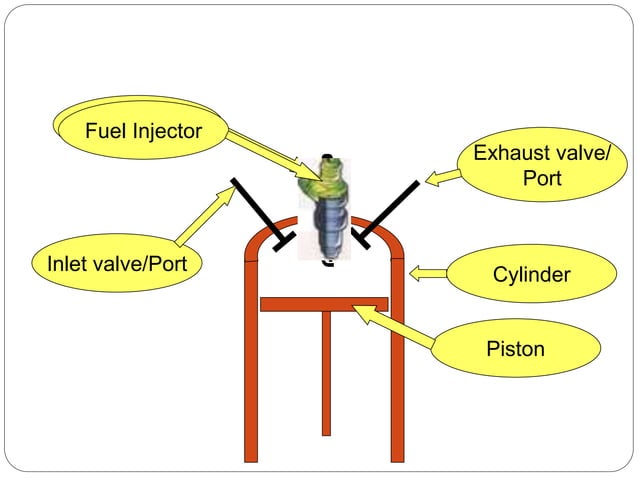 Four Stroke SI and CI engines | PPTX | Motorcycles | Automotive