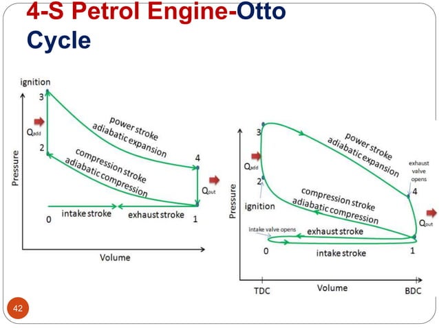 Four Stroke SI and CI engines | PPTX | Motorcycles | Automotive