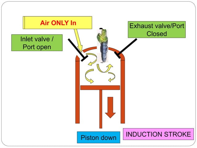 Four Stroke SI and CI engines | PPTX | Motorcycles | Automotive