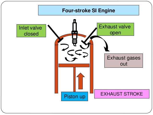 Four Stroke SI and CI engines