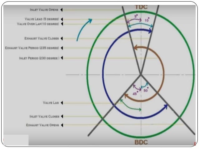 Four Stroke SI and CI engines