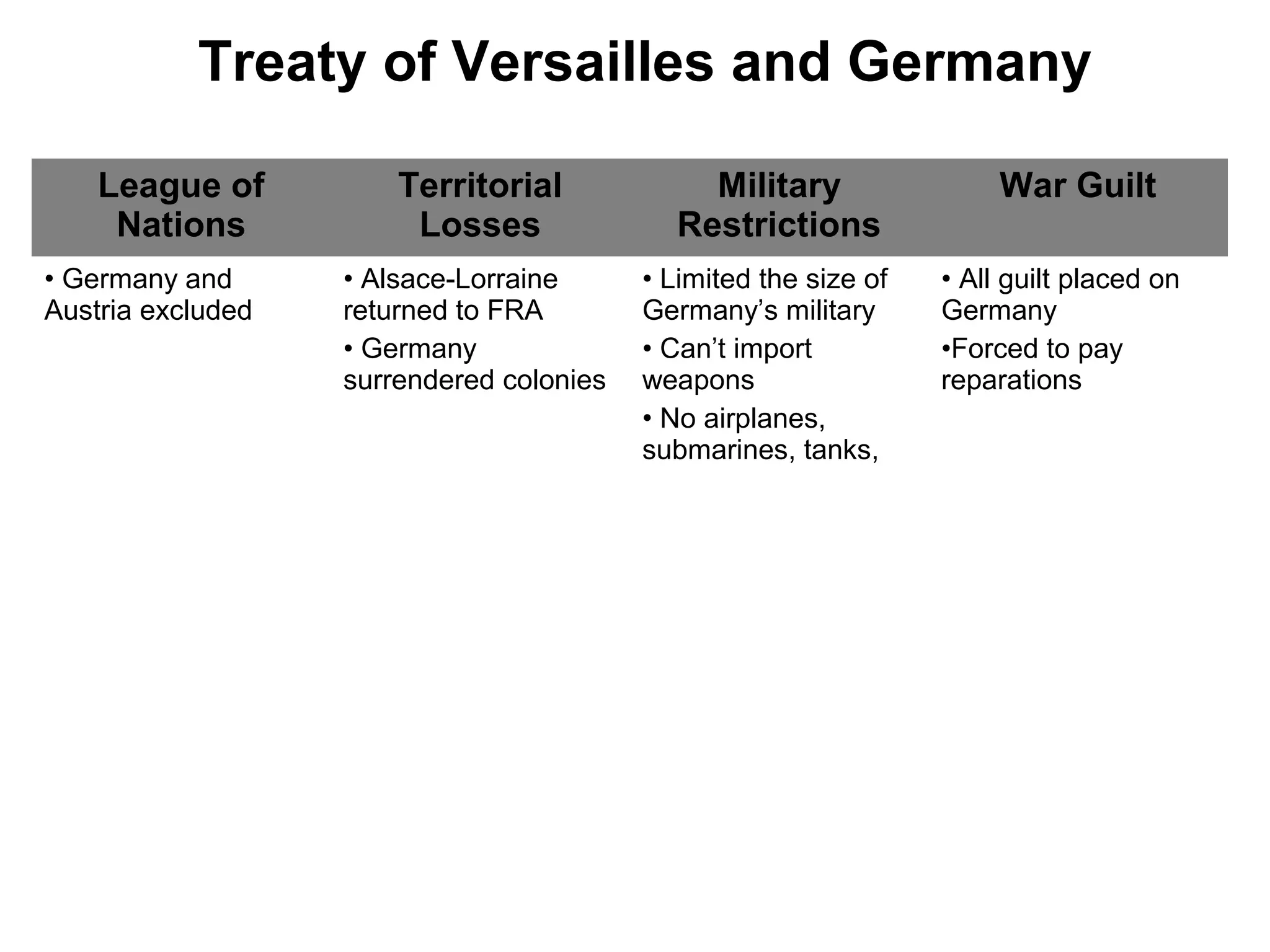 The Fourteen Points and The Treaty of Versailles | PPT