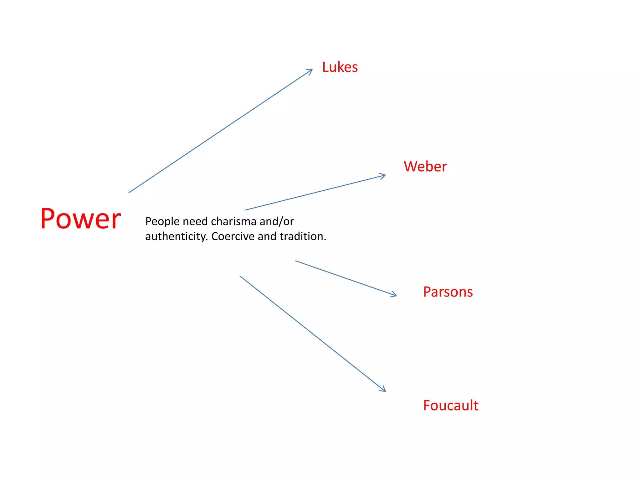 Four theories of power | PPT