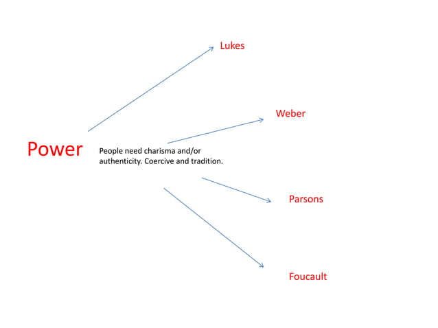 Four theories of power | PPTX