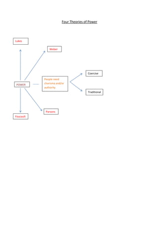 Four Theories of Power | DOCX