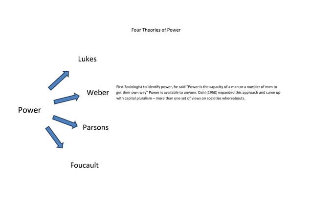 Four theories of power | PPT