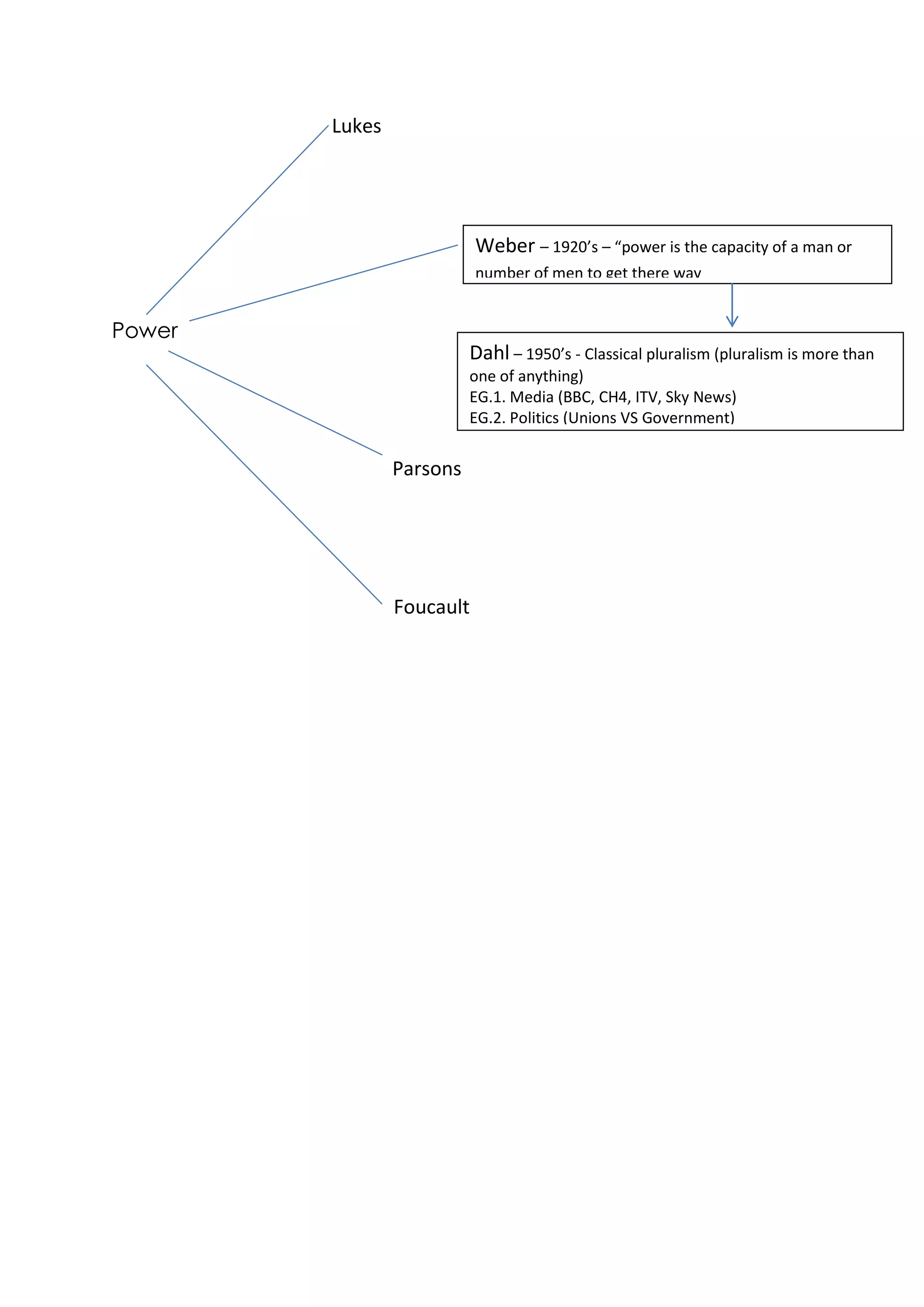Four Theories Of Power | DOCX