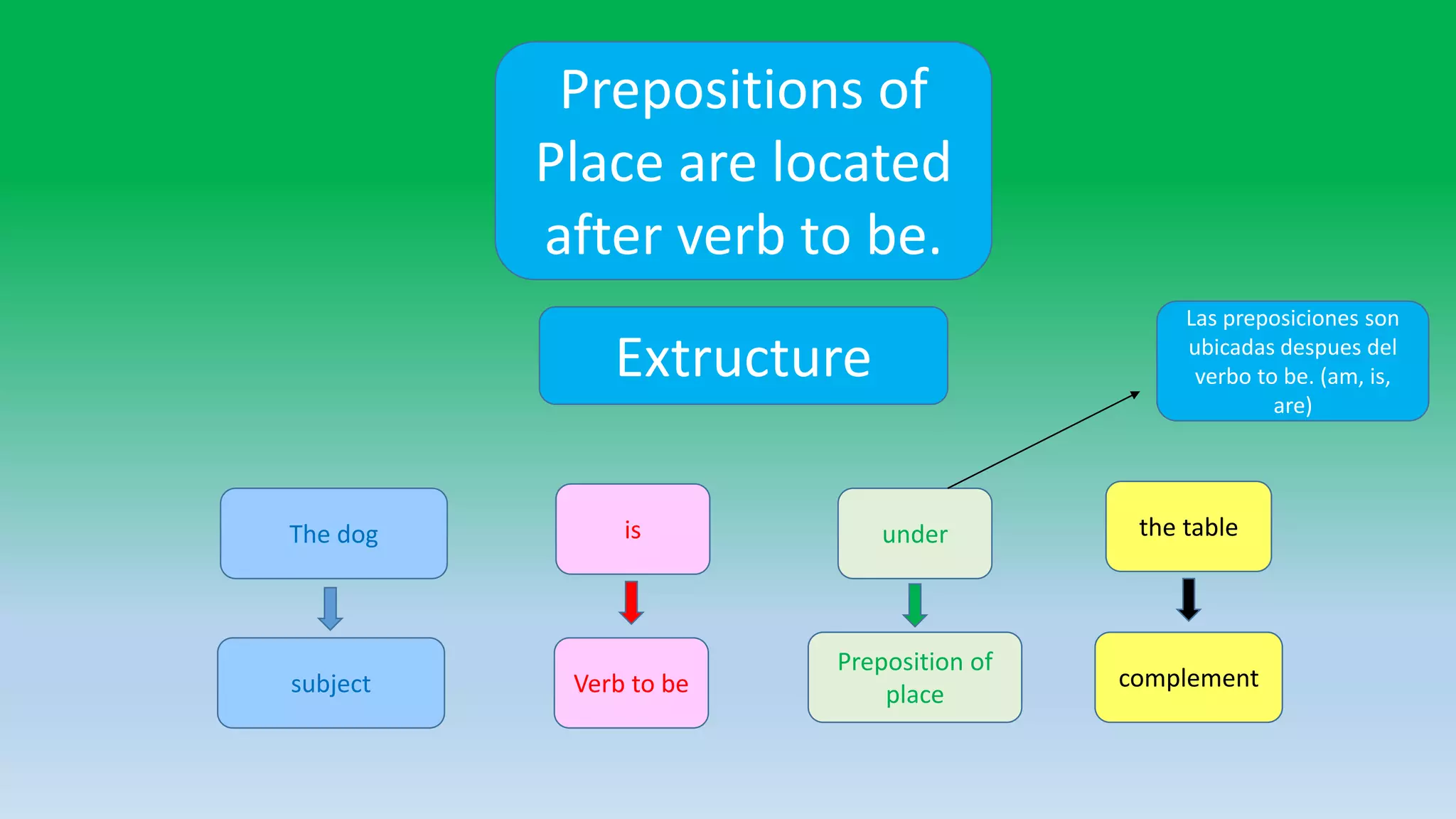 Fourth grade prepositions of place | PPTX