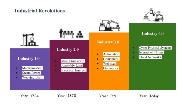Fourth industrial revolution in textile presented by Md Riad Ibne Zabed ...