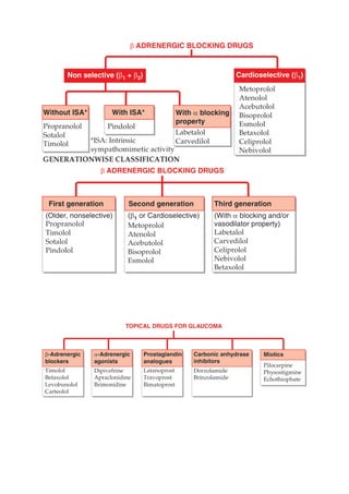 PHARMACOLOGY CLASSIFICATION | PDF