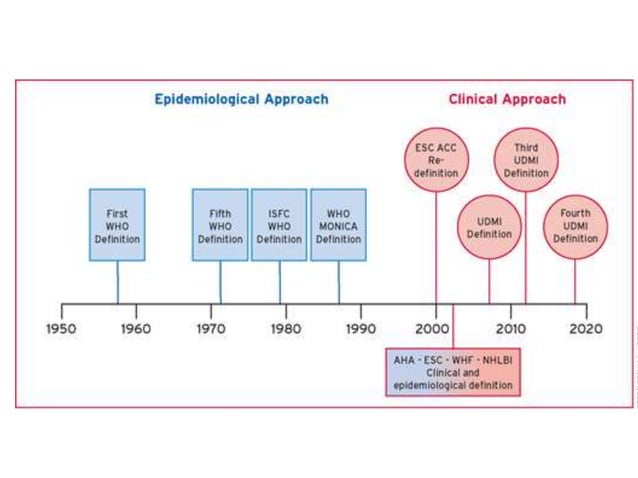 Fourth universal definition of myocardial infarction (2018) | PPTX