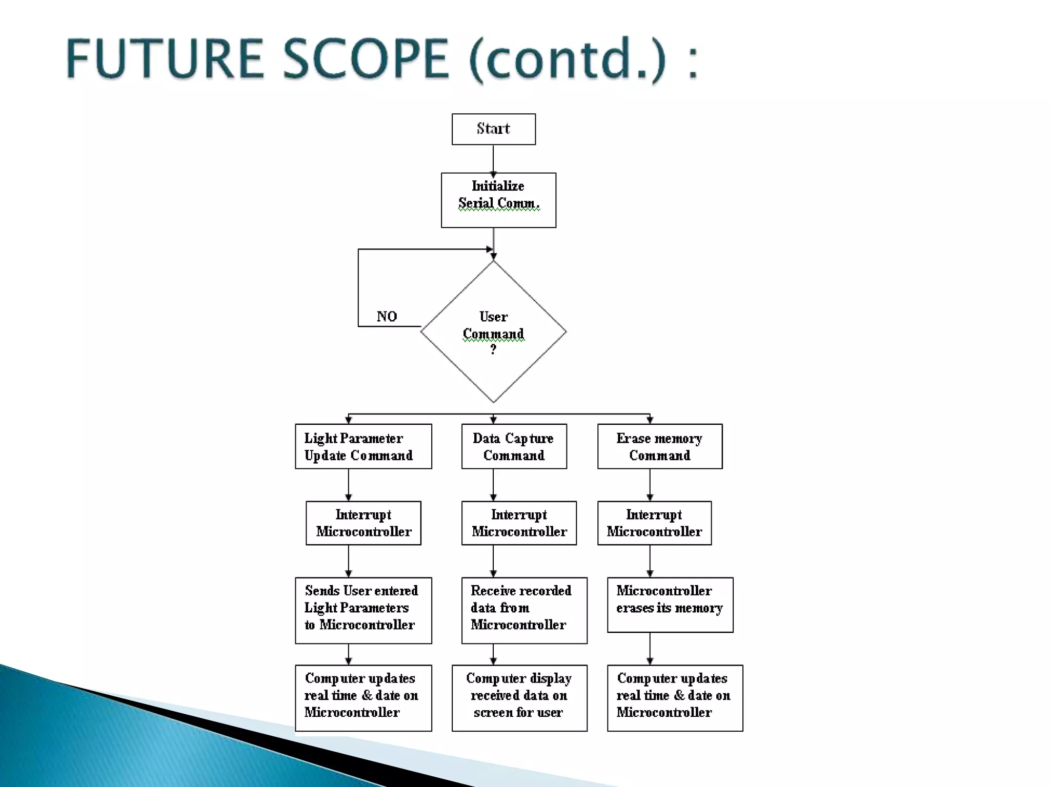 Four way traffic light conrol using Verilog | PPTX